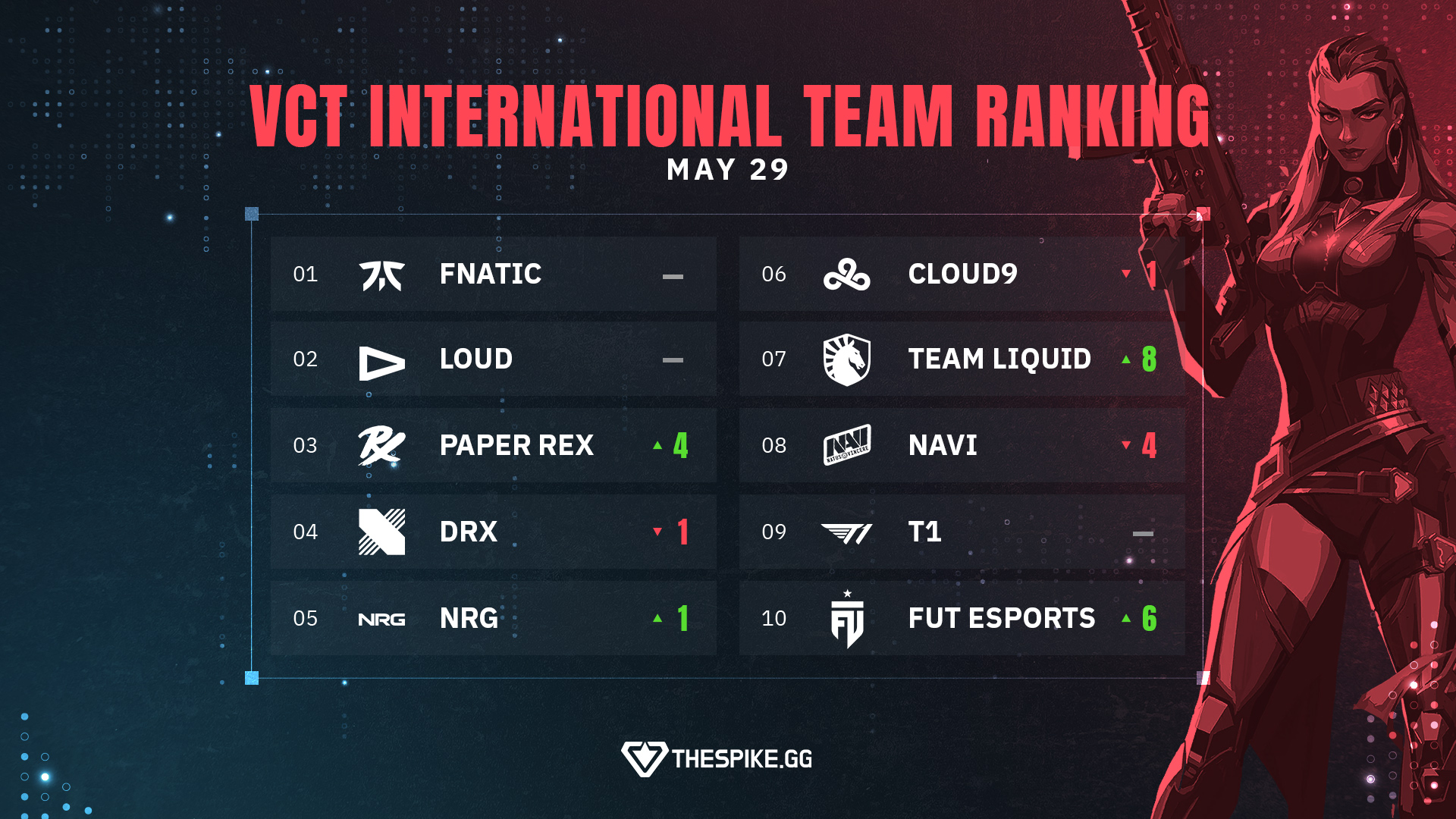 VCT International Leagues Rankings Update - May 29 | VALORANT Esports ... VCT International Leagues Rankings Update - May 29 | VALORANT Esports ...